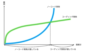 【結論：一部は不要に】ノーコードでプログラマーは不要になるのか？ | Walkersメディア
