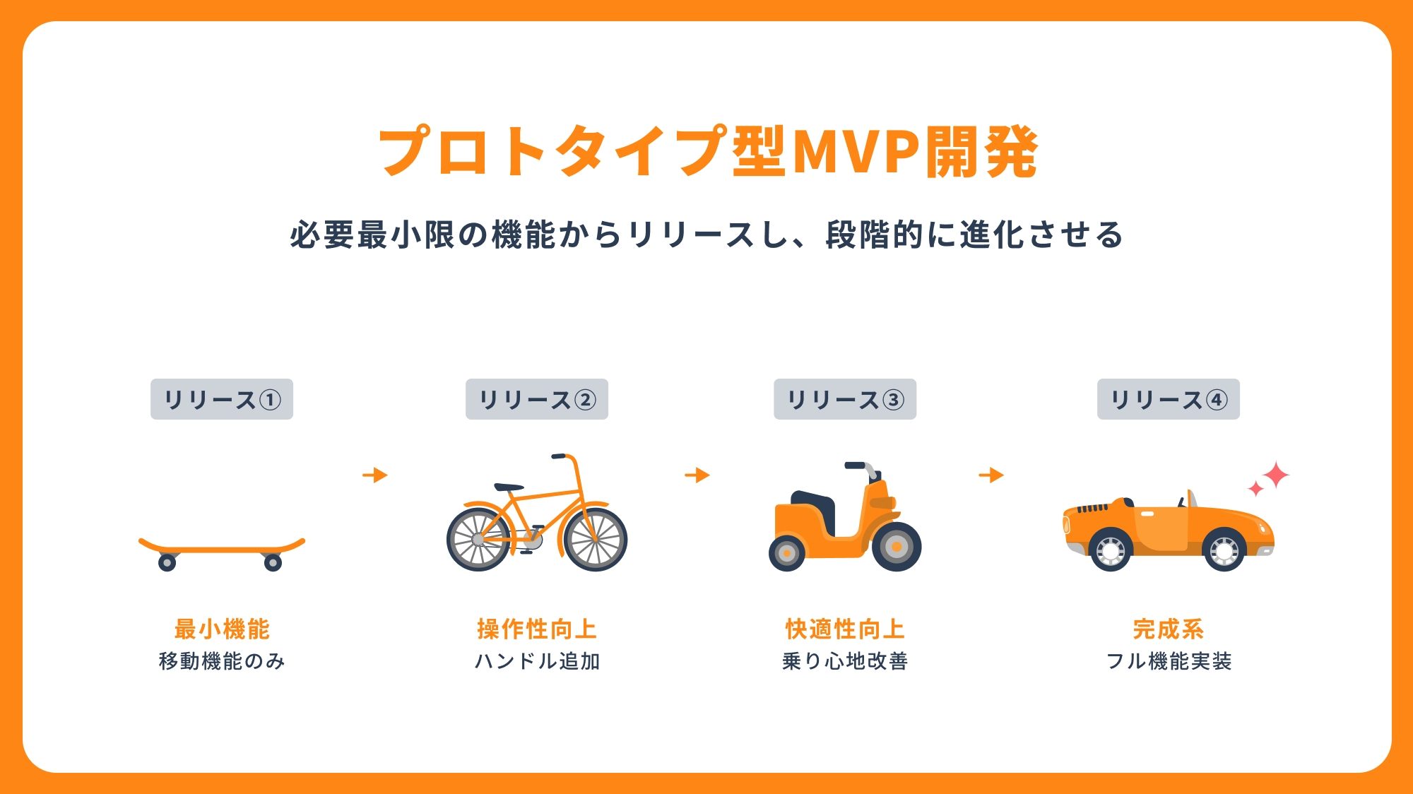 【事例付き】MVP開発とは？アジャイル開発との違いからメリット、手順まで完全解説！