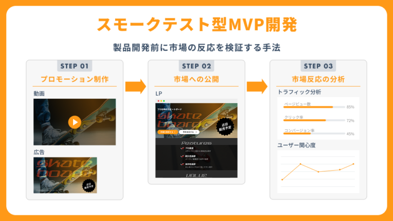 【事例付き】MVP開発とは？アジャイル開発との違いからメリット、手順まで完全解説！
